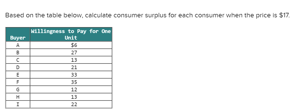 Solved Based on the table below, calculate consumer surplus | Chegg.com