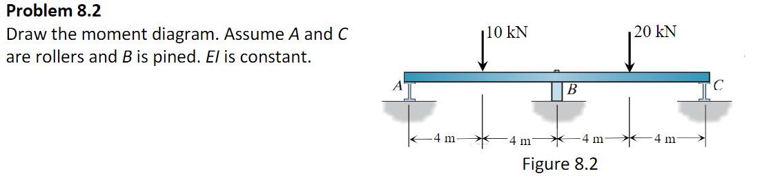 Solved Problem 8.2 Draw the moment diagram. Assume A and C | Chegg.com