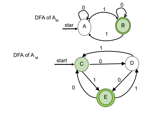 Solved Automata Consider the following two DFA ( AM , AL ), | Chegg.com