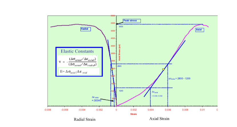 1. A 3 inch cube rock sample of is subjected to a | Chegg.com