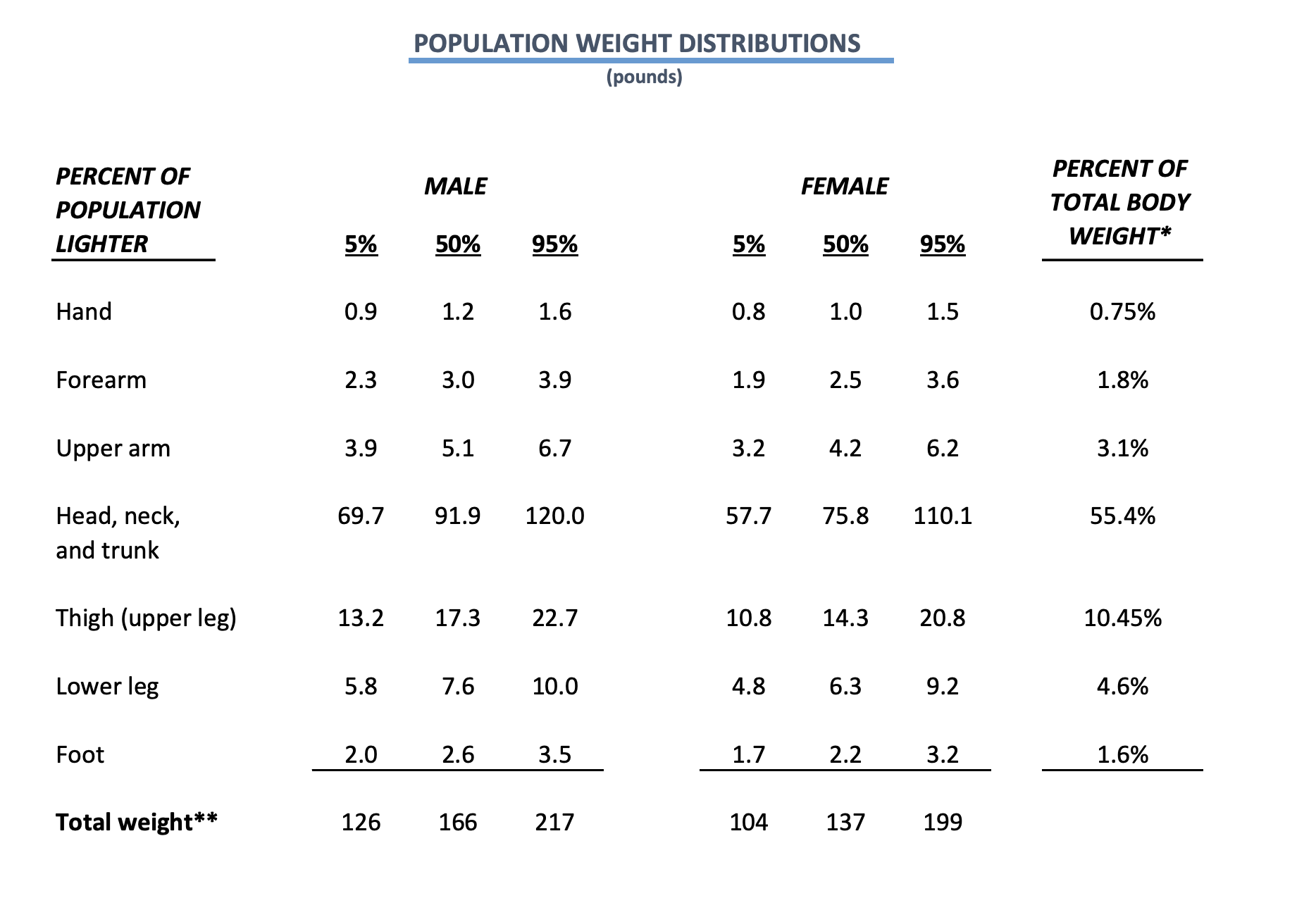 Solved For females of 5th percentile statures in the given | Chegg.com