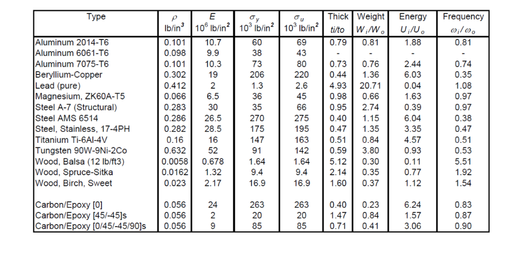 3) A civilian aircraft wing is constructed using the | Chegg.com