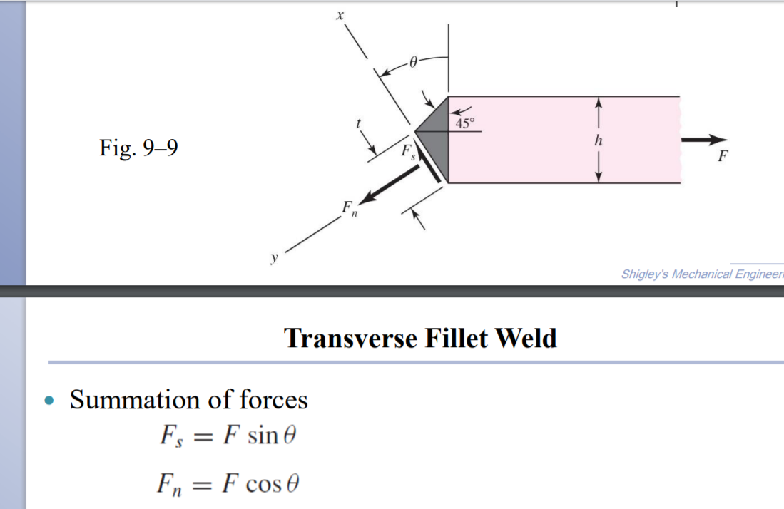 Solved Fig. 9–9 Shigley's Mechanical Engineer Transverse | Chegg.com