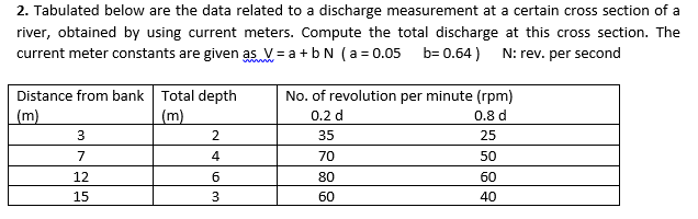 Solved Tabulated below are the data related to a discharge | Chegg.com