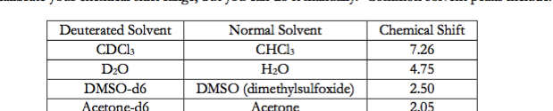 Deuterated Solvent CDC13 DO DMSO-d6 Acetone-d6 Normal | Chegg.com