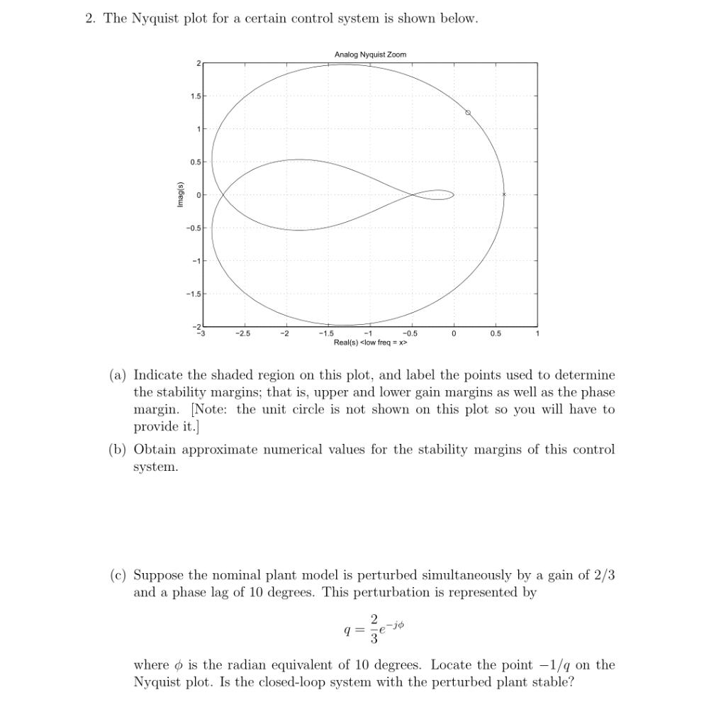 2. The Nyquist plot for a certain control system is | Chegg.com