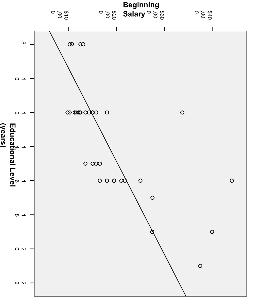 Solved In the following bivariate regression scatterplot, | Chegg.com