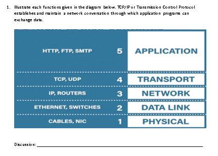 Solved 1. Illustrate each functions given in the diagram | Chegg.com
