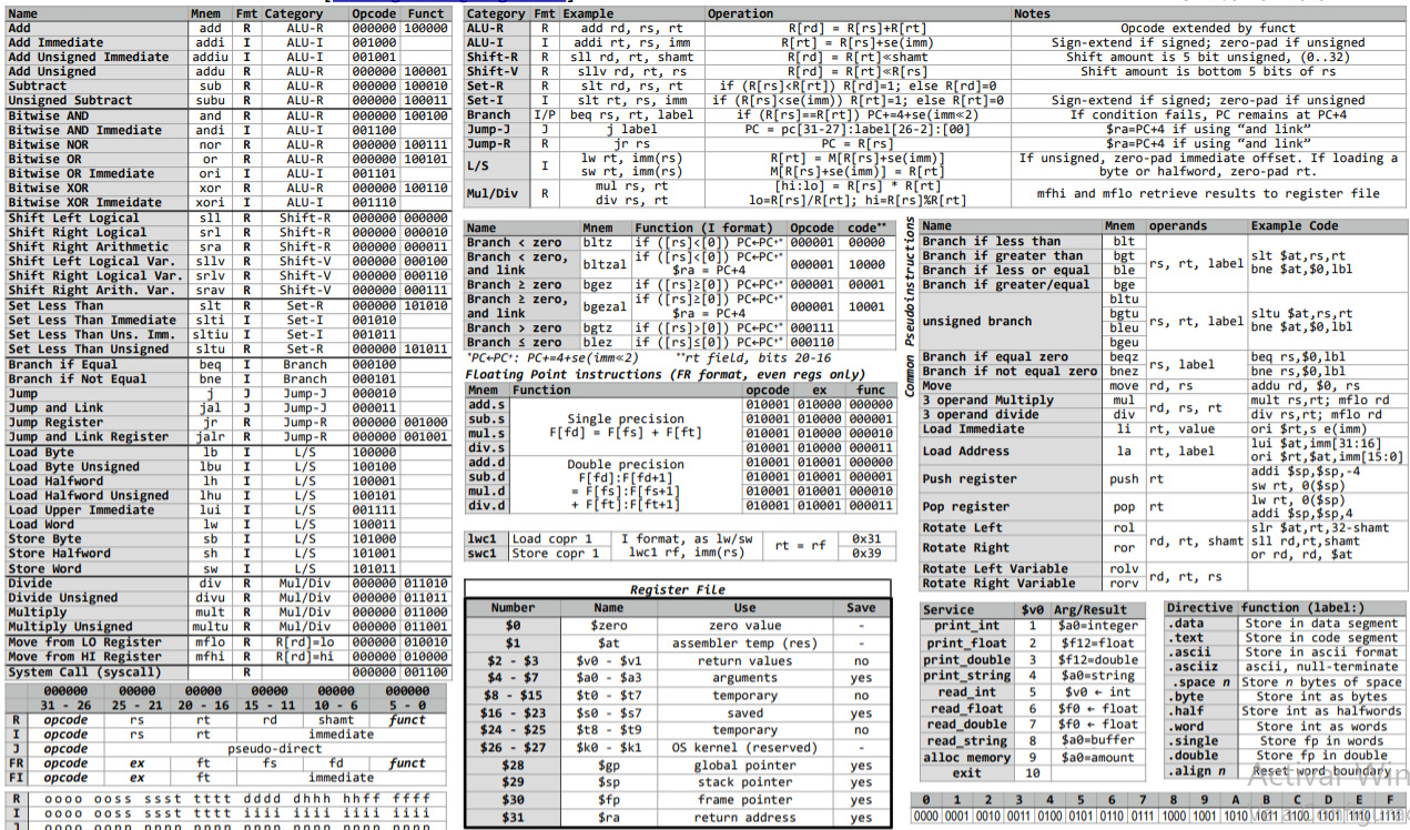 1. Choose an instruction from the MIPS sheet and | Chegg.com