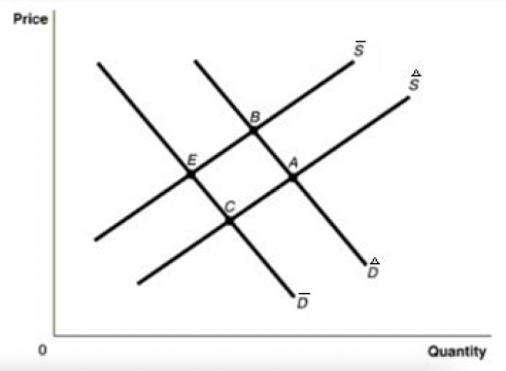 Solved Assume that the housing market is in equilibrium in | Chegg.com