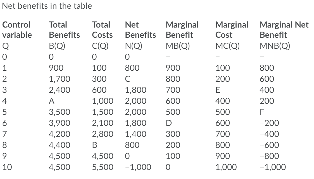 Solved Net benefits in the table Marginal Benefit MB(Q) | Chegg.com