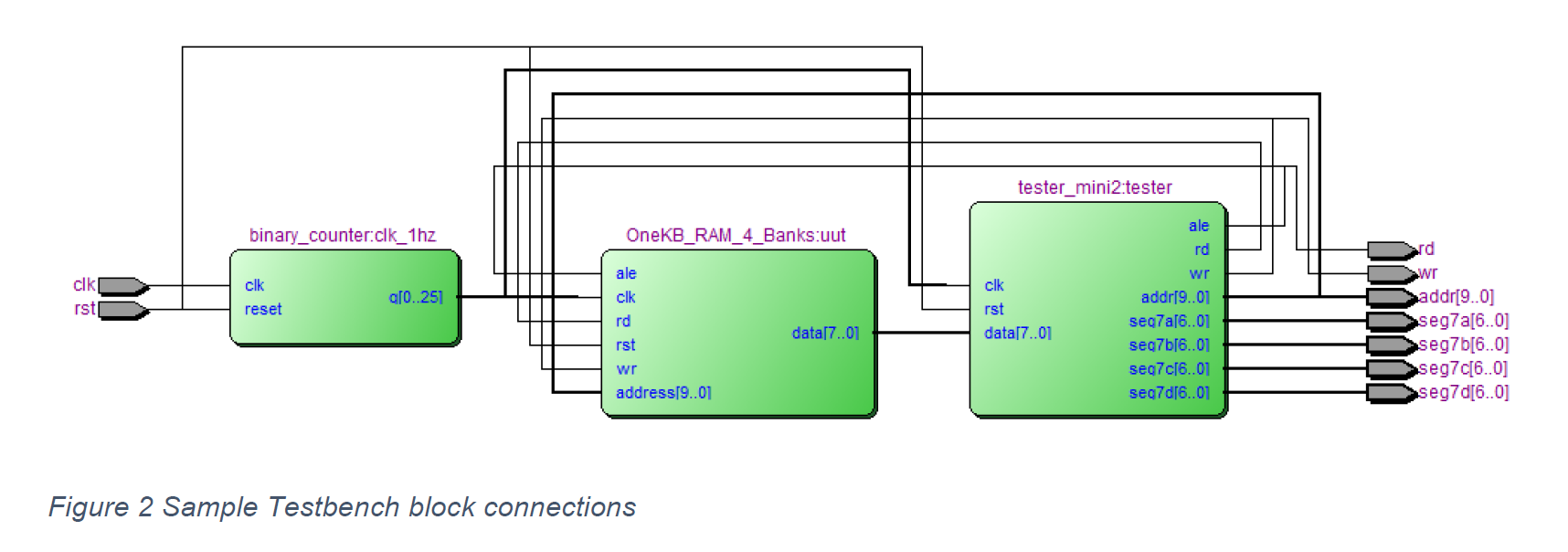 Figure 2 Sample Testbench block connections | Chegg.com
