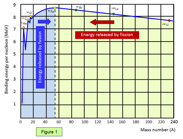 Solved The following is a diagram of binding energy per | Chegg.com