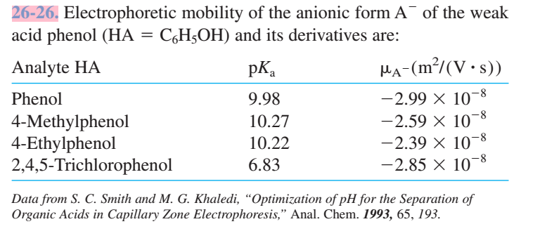 26-26. Electrophoretic mobility of the anionic form A | Chegg.com