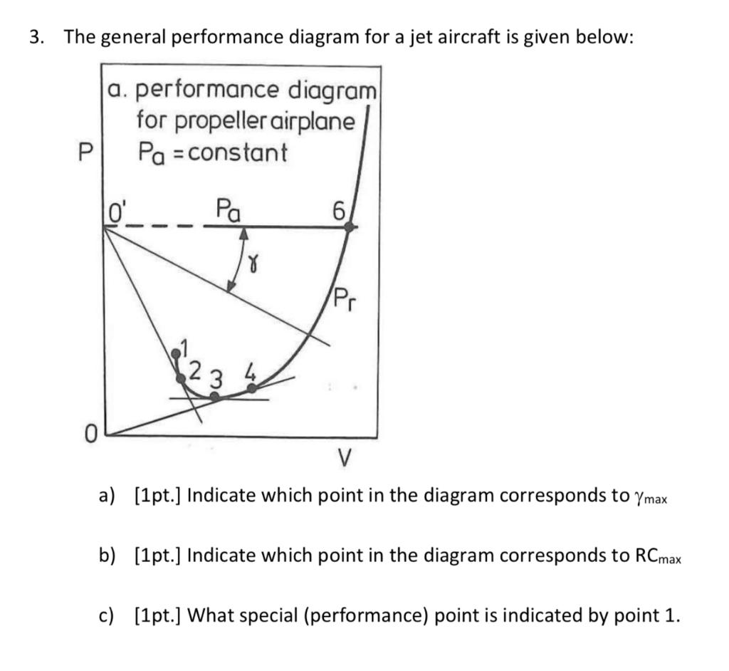 Solved 3. The general performance diagram for a jet aircraft | Chegg.com