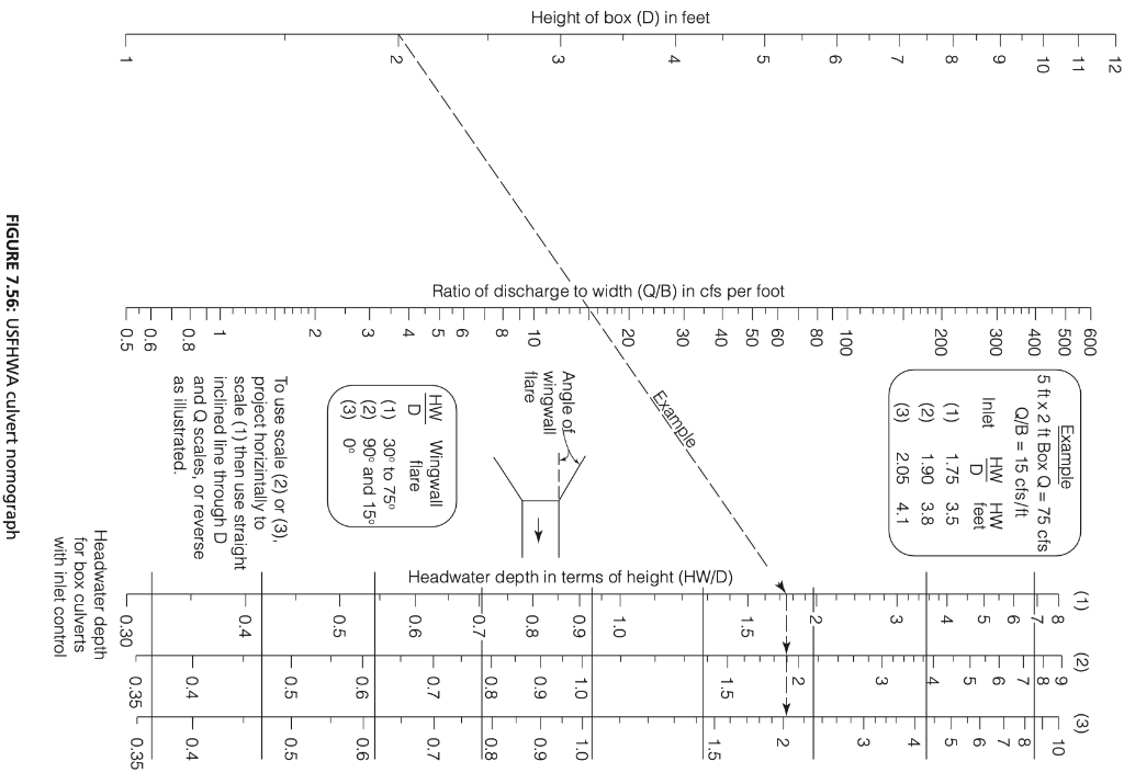 7.17. A 450-mm * 450-mm concrete box culvert is being | Chegg.com