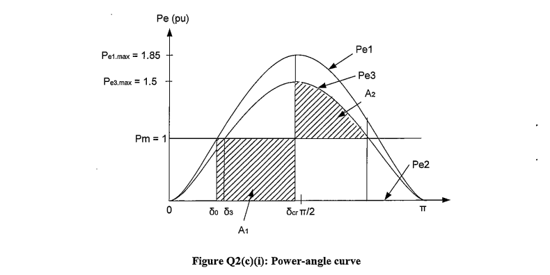 Solved (c) A typical one-machine system connected to an | Chegg.com