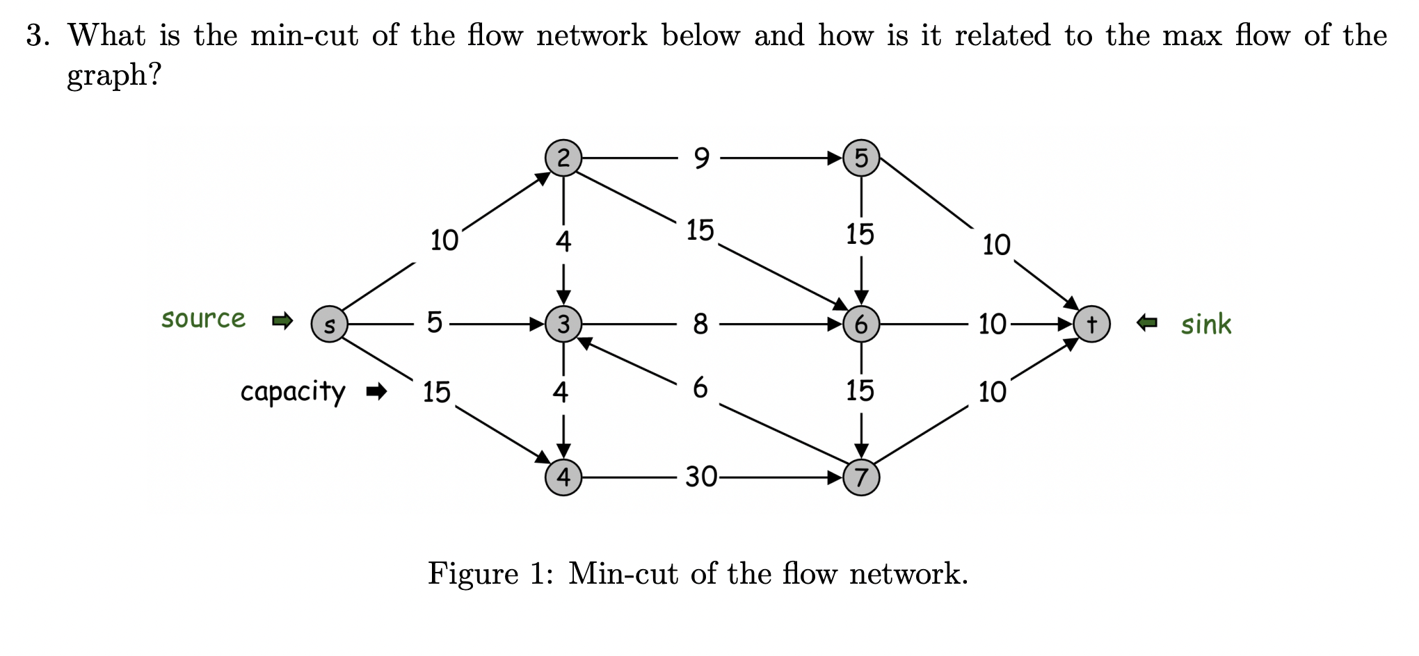 Solved 3. What is the min-cut of the flow network below and | Chegg.com