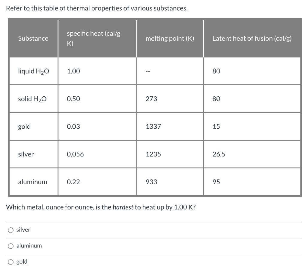 Solved Refer to this table of thermal properties of various | Chegg.com