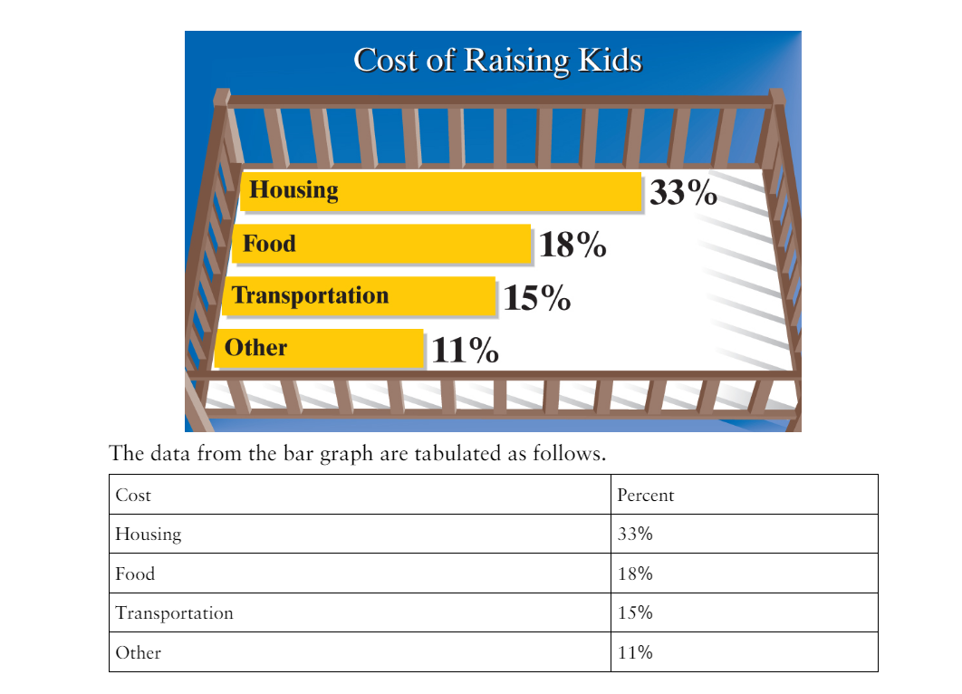 Solved Cost of Kids The USA Today-type graph shown in the | Chegg.com