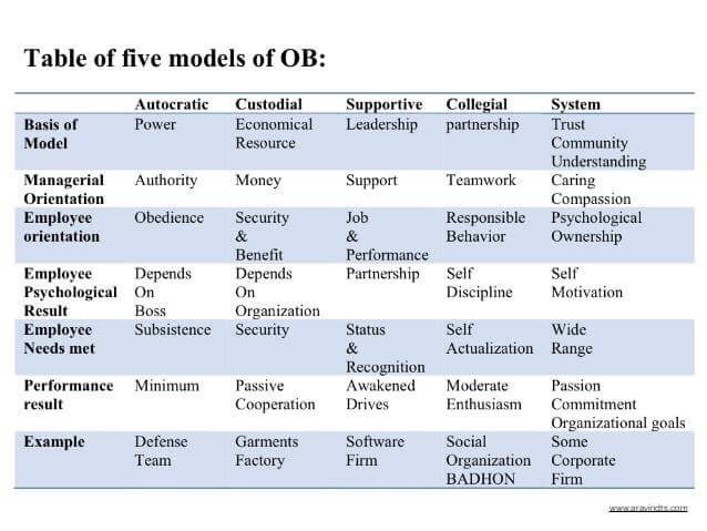 Solved Table of five models of OB: Autocratic Custodial | Chegg.com
