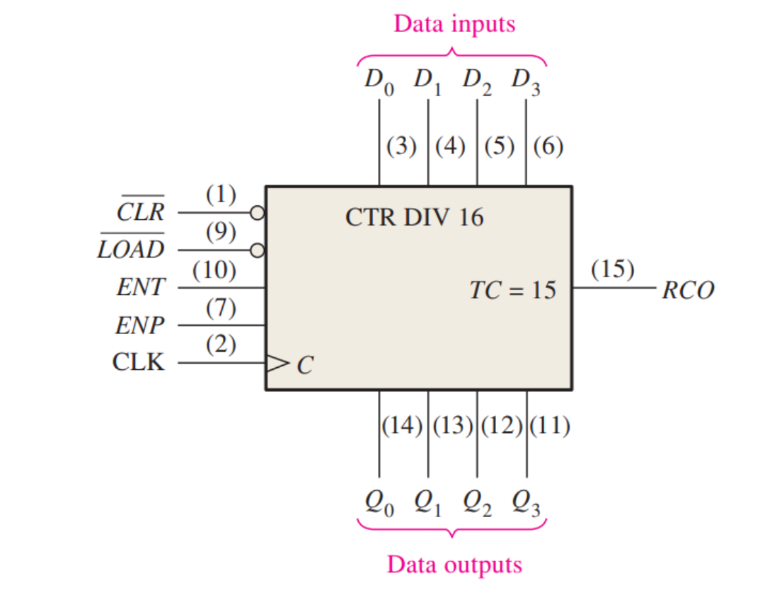 Solved 5. (12 pts) Design a modulus-12 counter by using | Chegg.com