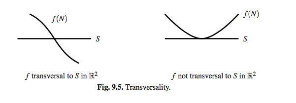 f(N) f(N) K K S S f transversal to Sin R2 f not | Chegg.com