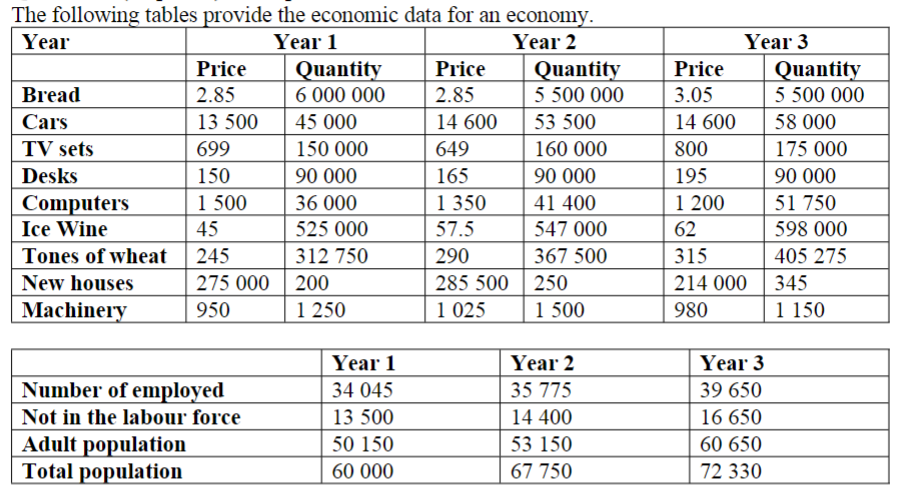 Solved The following tables provide the economic data for an | Chegg.com