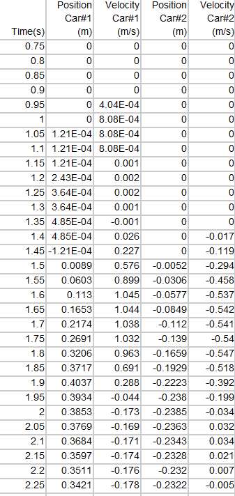 Solved Now have the two carts facing each other with their | Chegg.com