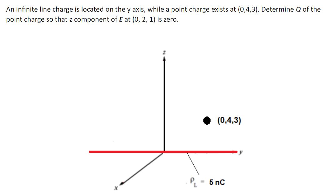 Solved An infinite line charge is located on the y axis, | Chegg.com