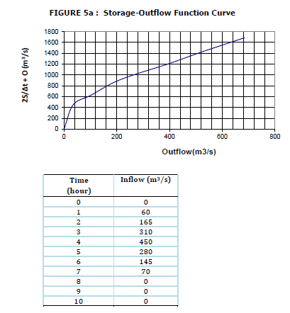 Solved A flood control reservoir has a storage indication | Chegg.com