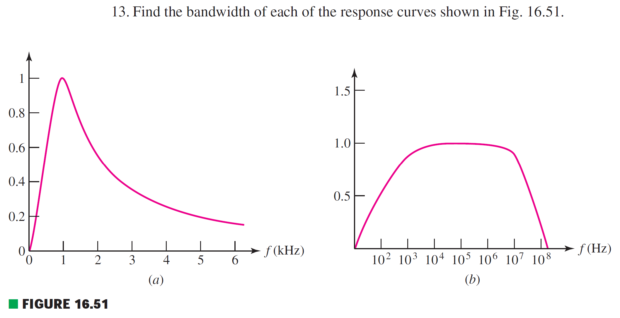 Solved 13. Find the bandwidth of each of the response curves | Chegg.com