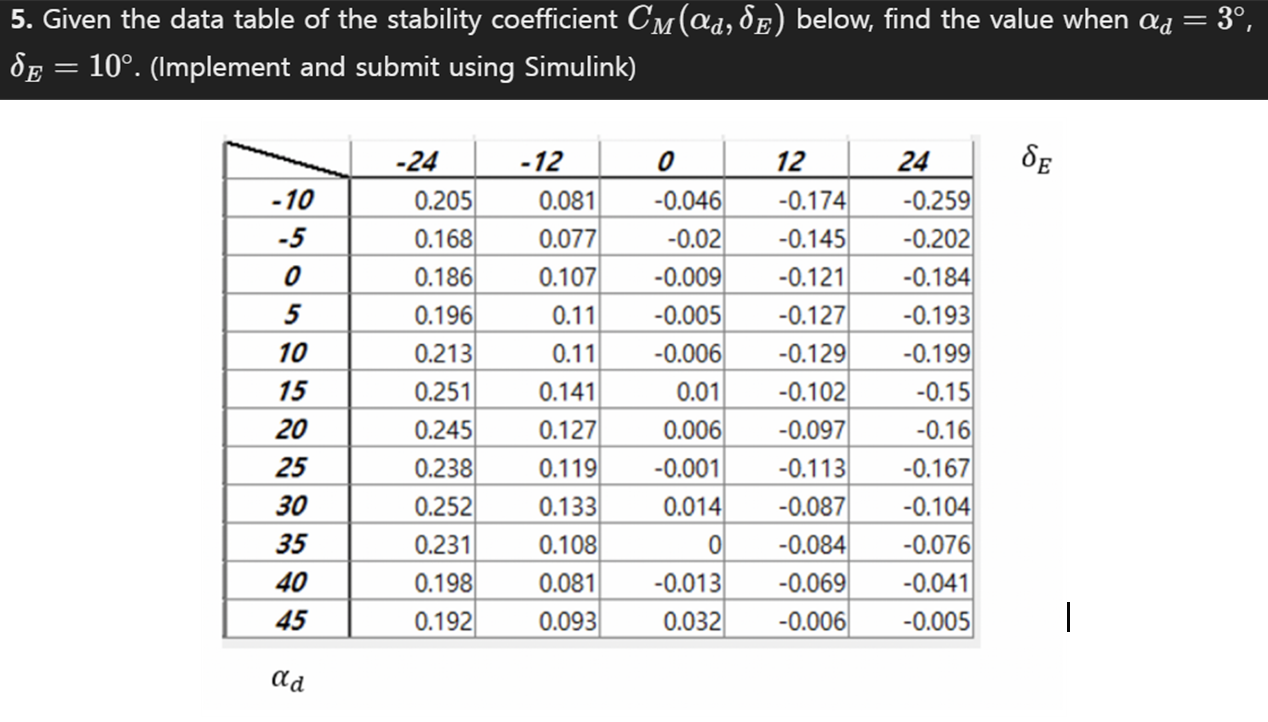 Given the data table of ﻿the stability coefficient | Chegg.com