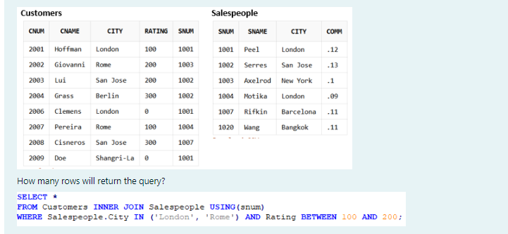 Solved Customers Salespeople CNUM CNAME CITY RATING SNUM | Chegg.com