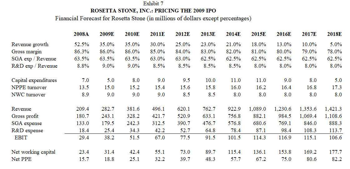 Pricing of Rosetta Stone 2009 IPO Michael J. Schill, | Chegg.com