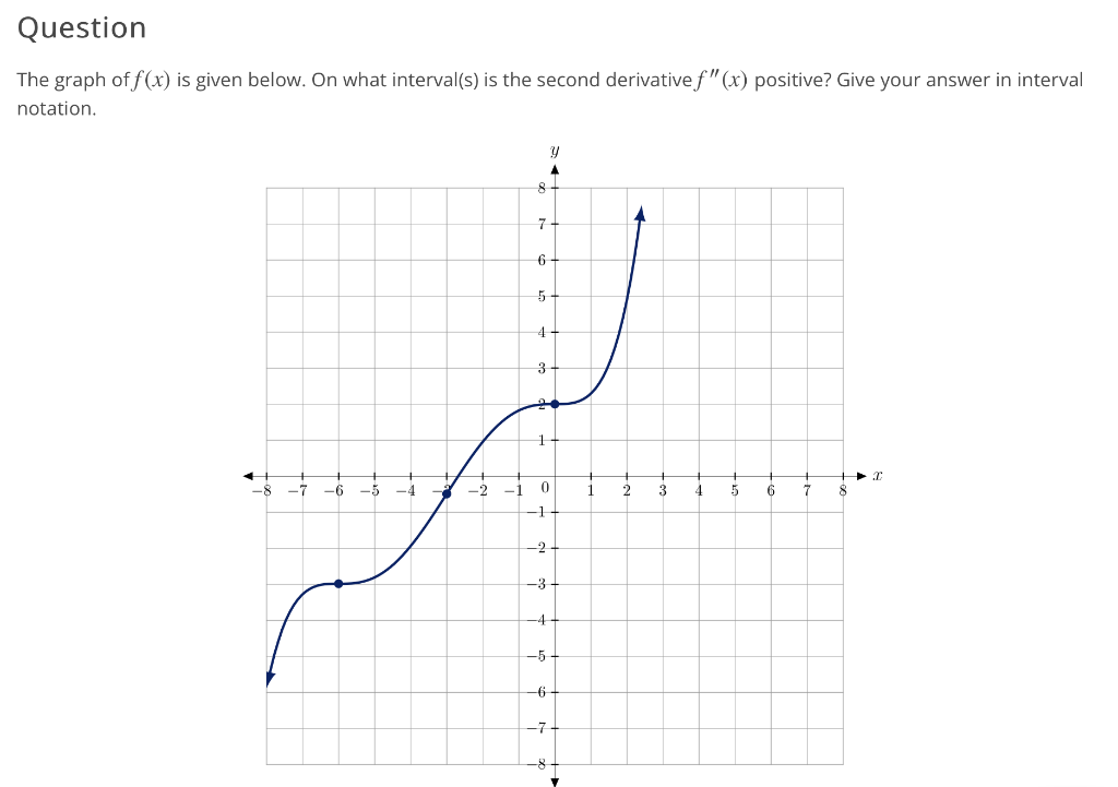 Solved The graph of f(x) is given below. On what interval(s) | Chegg.com