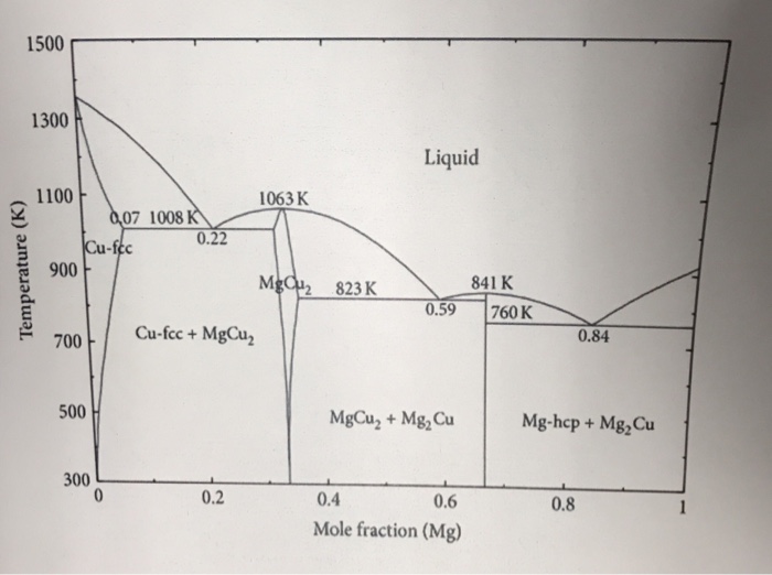 1) Phase diagrams (20 points) Consider the Mg-Cu | Chegg.com