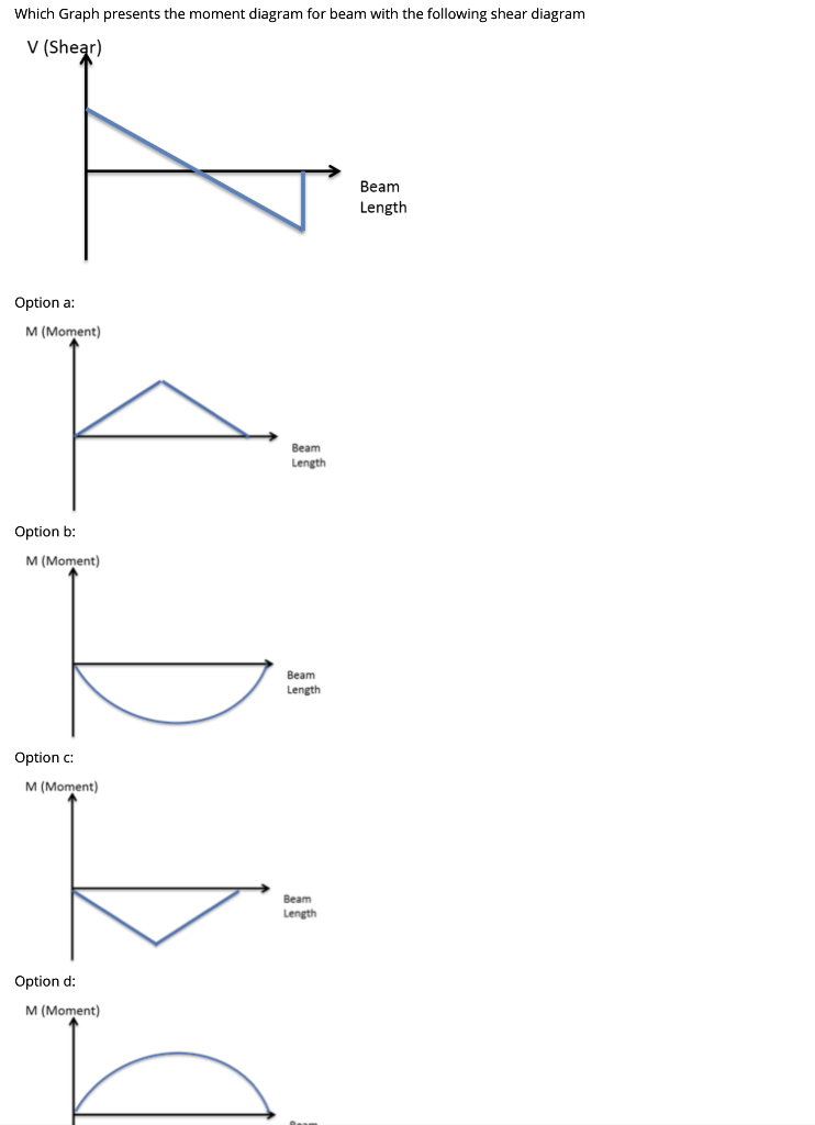 Solved Which Graph presents the moment diagram for beam with | Chegg.com