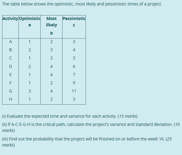 Solved The table below shows the optimistic, most likely and | Chegg.com