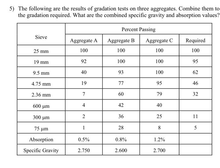Solved 5) The following are the results of gradation tests | Chegg.com
