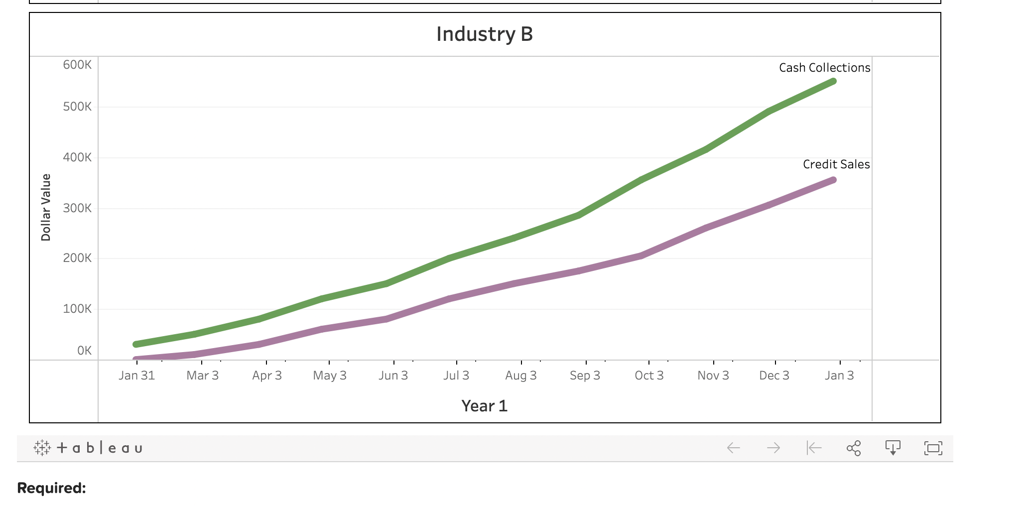 Solved The following Tableau Dashboard shows a trend line | Chegg.com