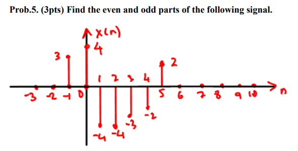 Solved Prob.5. (3pts) Find the even and odd parts of the | Chegg.com