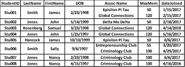 Solved Submit a complete set of 3NF table(s), you must | Chegg.com