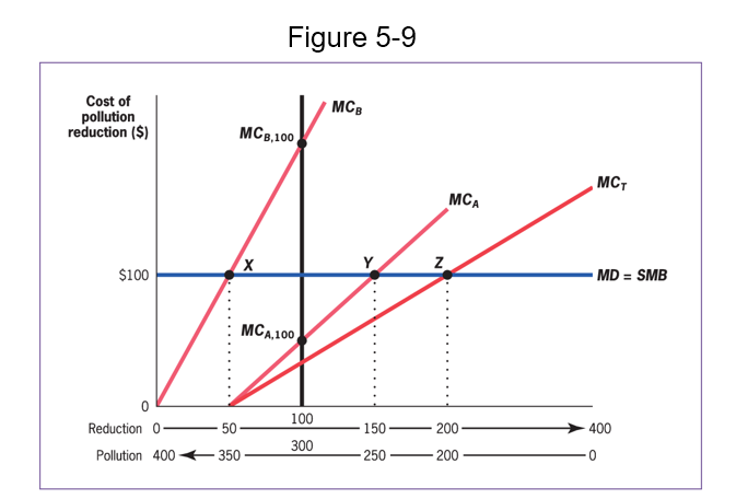 Solved Graphically illustrate pollution reduction with | Chegg.com