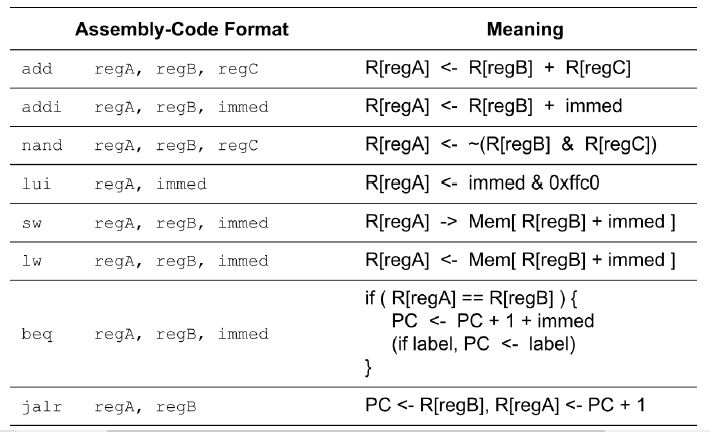 A 16-bit Ridiculously Simple Computer (RiSC-16) | Chegg.com