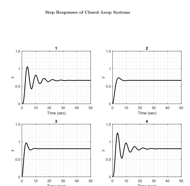 Solved The next three pages contain the unit–step responses | Chegg.com