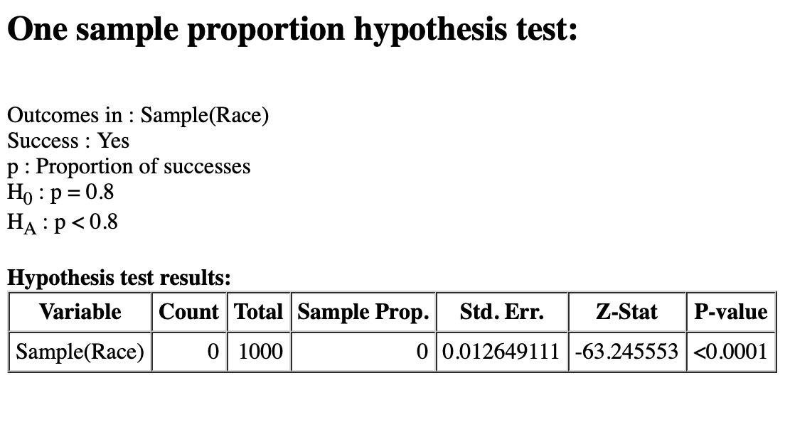 Solved One Sample Proportion Hypothesis Test Outcomes In