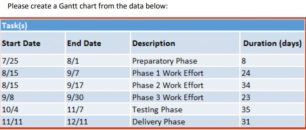 Solved Please create a Gantt chart from the data below | Chegg.com