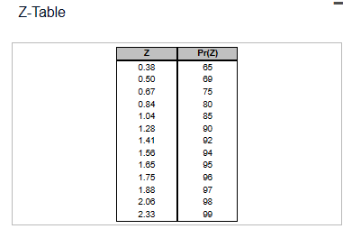 Solved standard deviation of 1 day. A 96% service level is | Chegg.com