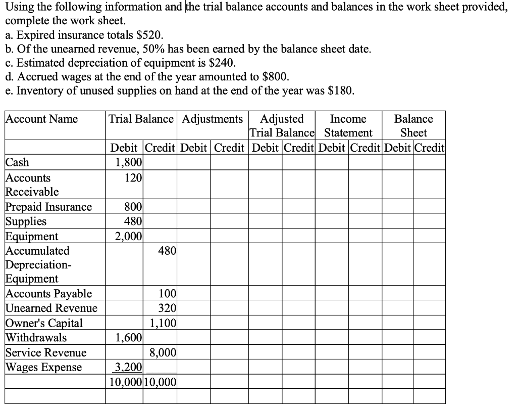 Solved Using the following information and the trial balance | Chegg.com